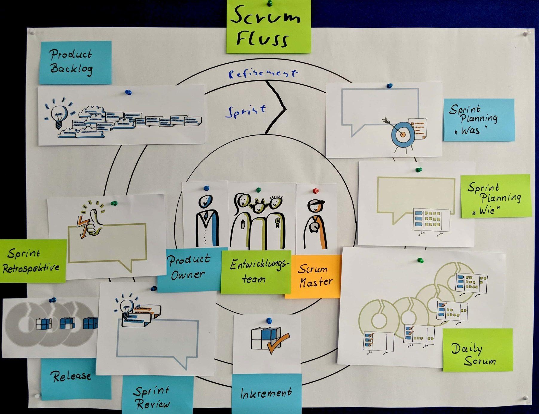Scrum Training in-house: For Scrum Masters, POs, Teams