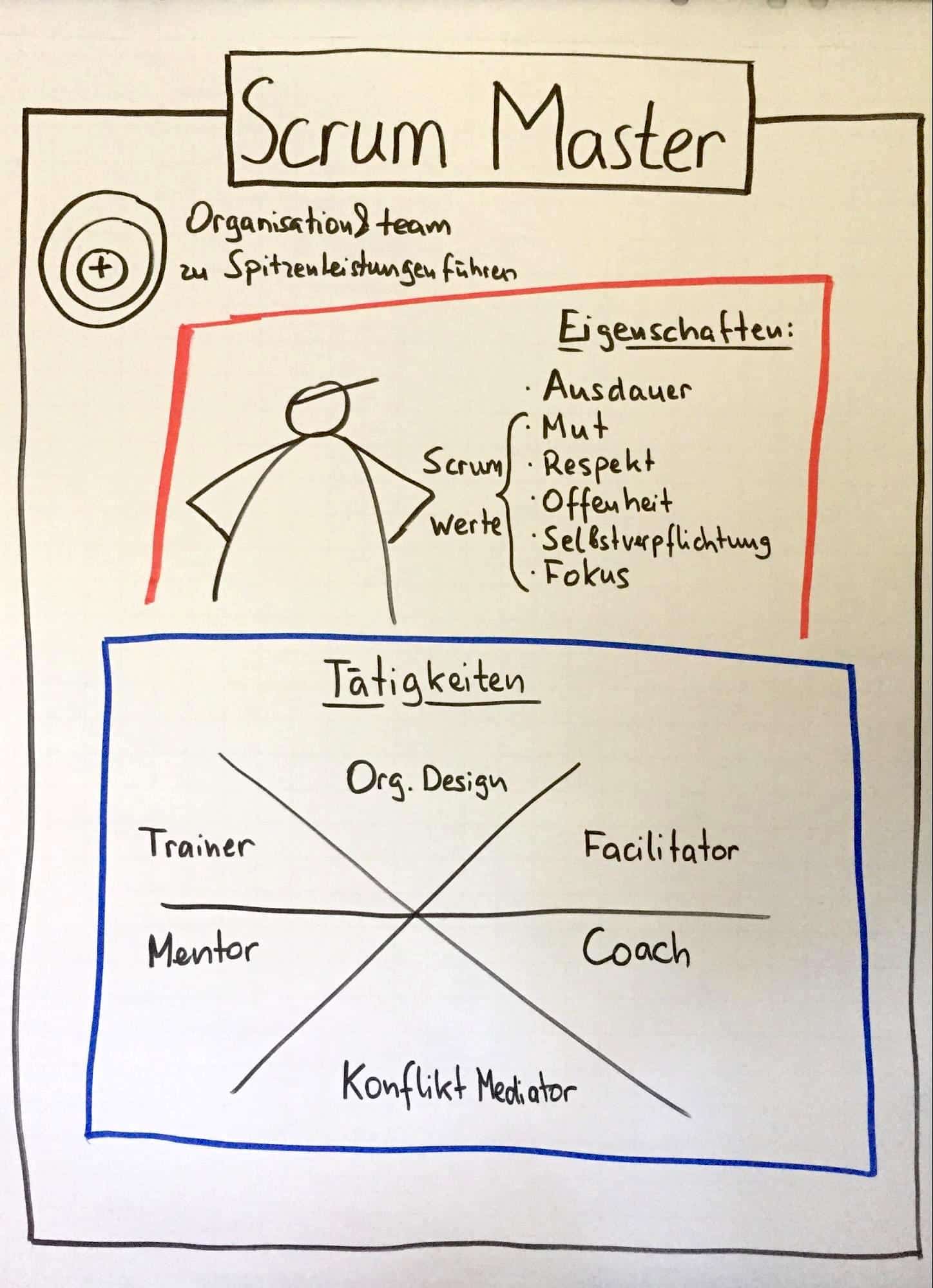 Scrum Master: Aufgaben und Definition im Detail